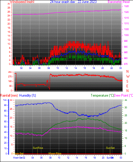 Newquay Weather Station - Daily / Monthly Weather History From This Station